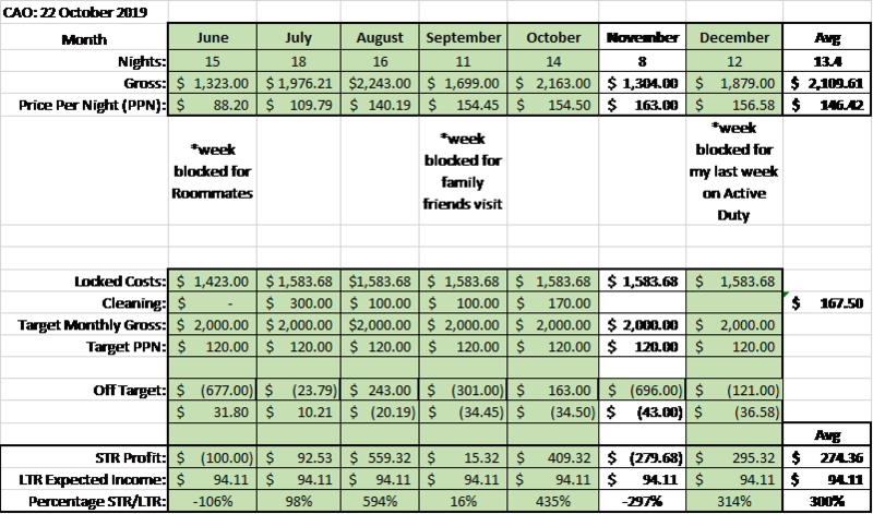 AirBnB Income Calculation Spreadsheet